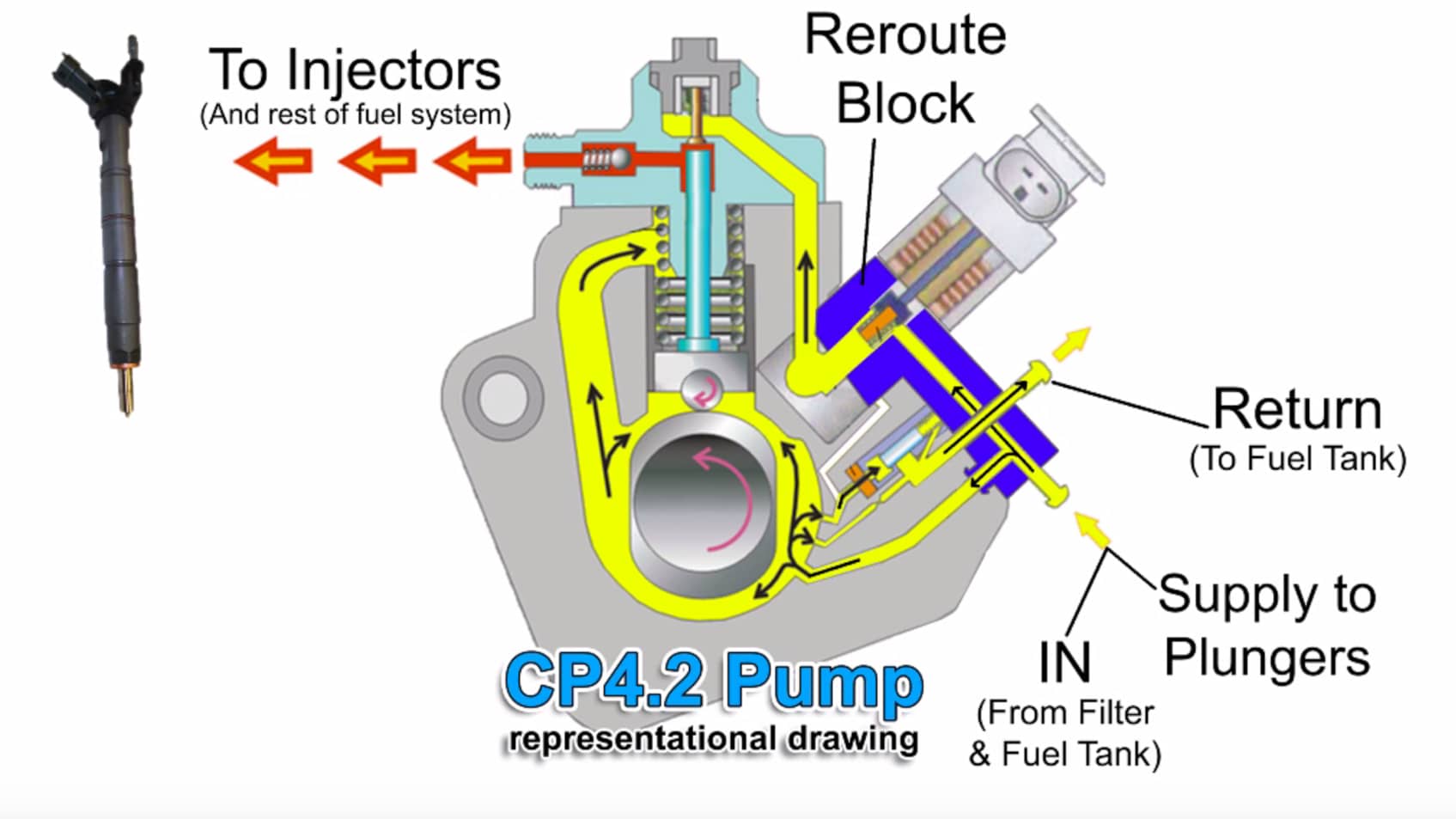 Save Your Power Stroke With an S&S CP4.2 Bypass Kit | DrivingLine