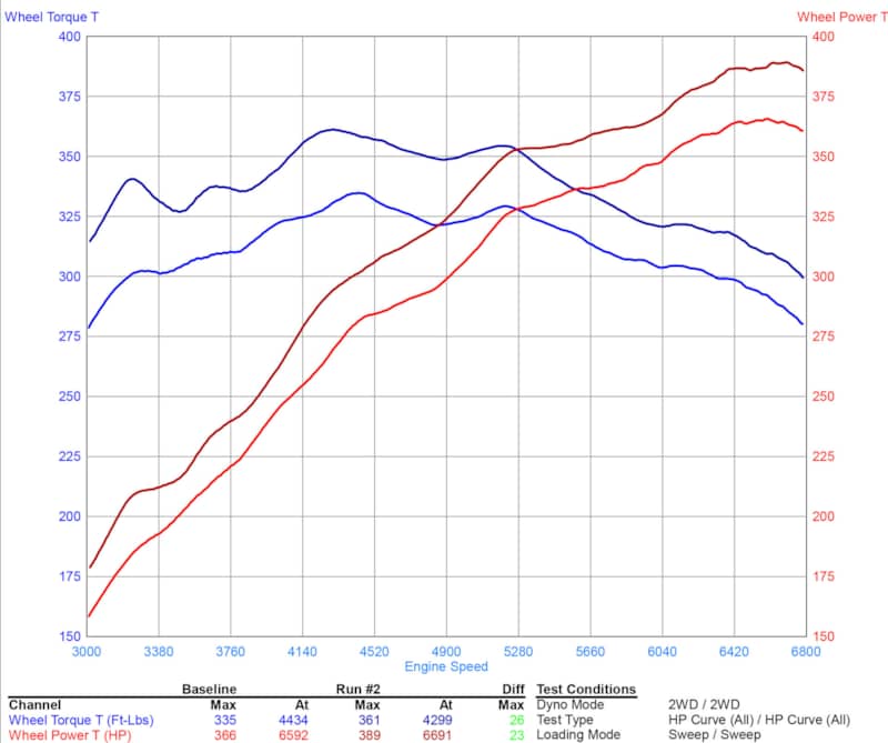 Power & Sound: Dyno-Proven Bolt-Ons for the S550 Mustang GT | DrivingLine