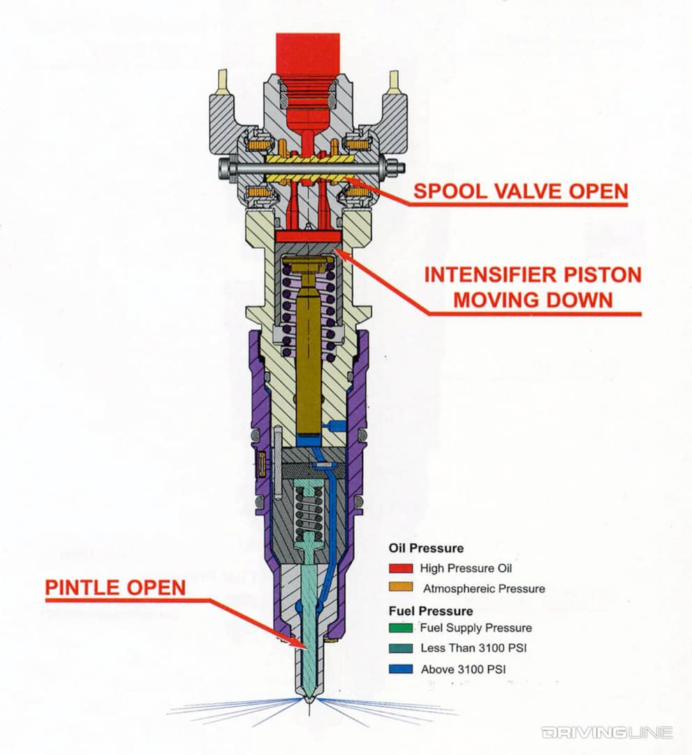 6.0L Power Stroke Problems, Part 6: Injectors | DrivingLine