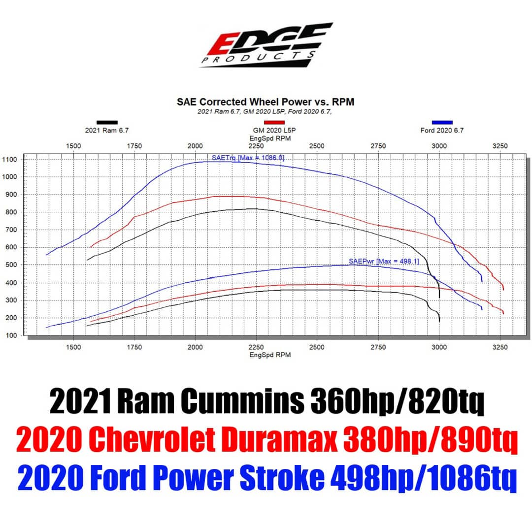 Ford vs RAM vs GM Diesel Truck Wars: Why Does Ford Care So Much About ...