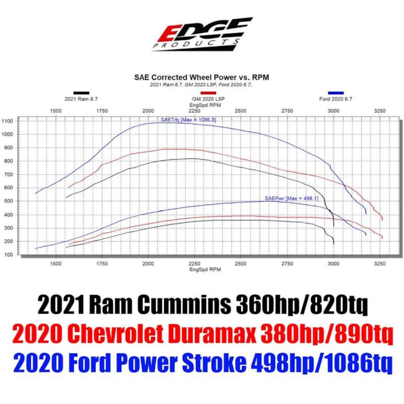 Ford vs RAM vs GM Diesel Truck Wars: Why Does Ford Care So Much About ...
