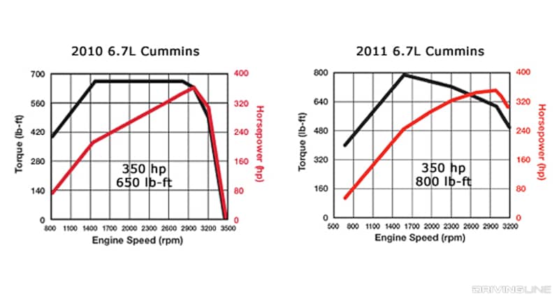 How Will Ram Answer Ford’s 1,200 LB-FT Power Stroke Option? | DrivingLine